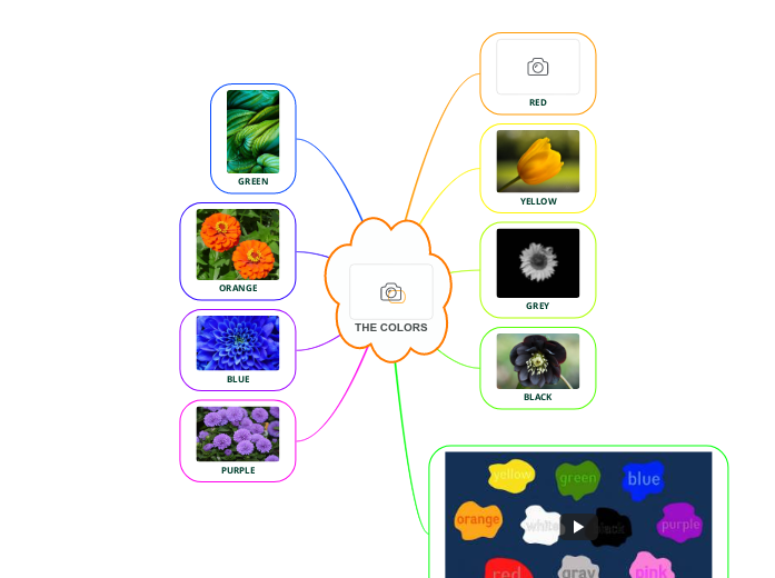 THE COLORS - Mind Map